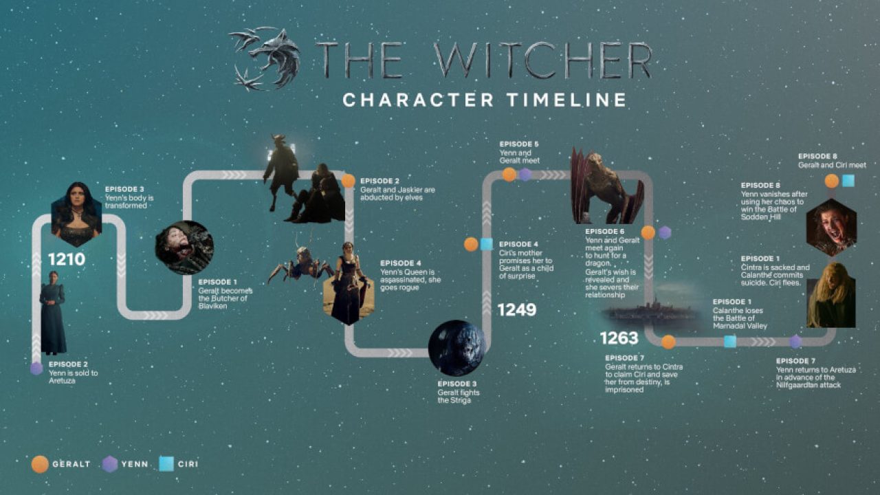 How to Watch 'The Witcher' in Order on Netflix