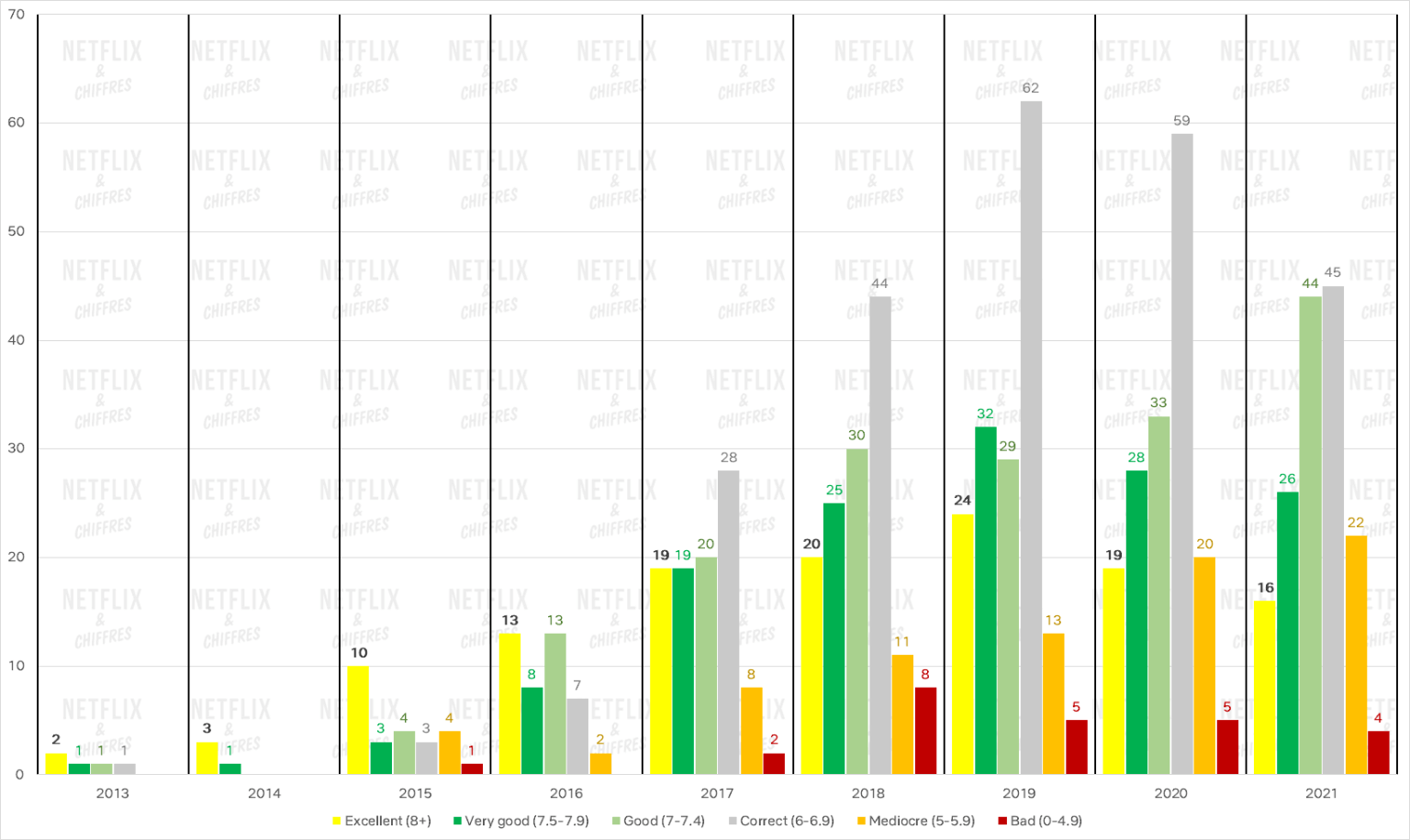 Does Netflix Have a Quantity vs Quality Problem?
