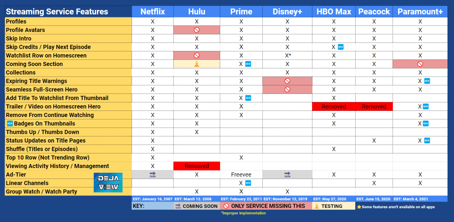 How Does Netflix's Features Compare to Its Rivals in 2022?