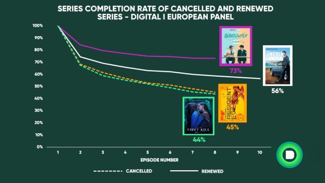 Are Completion Rates Key to Netflix Cancelations?