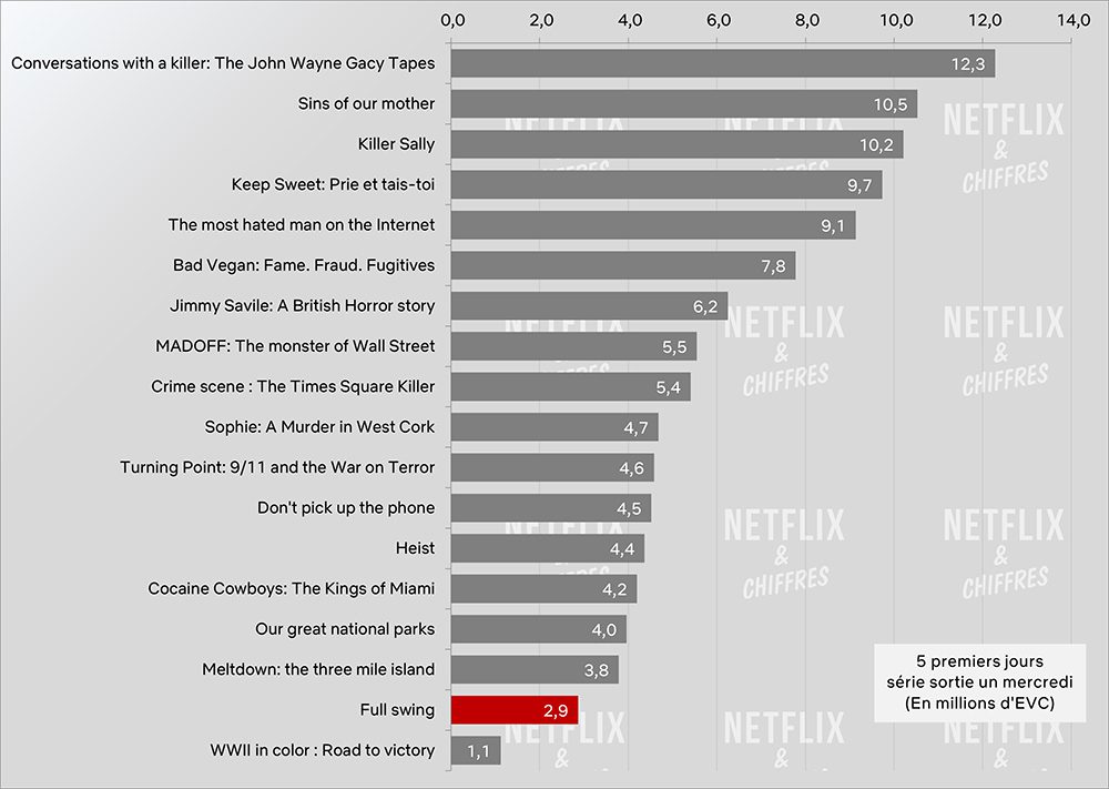 Netflix Top 10 Report You Full Swing Perfect Match And The Law