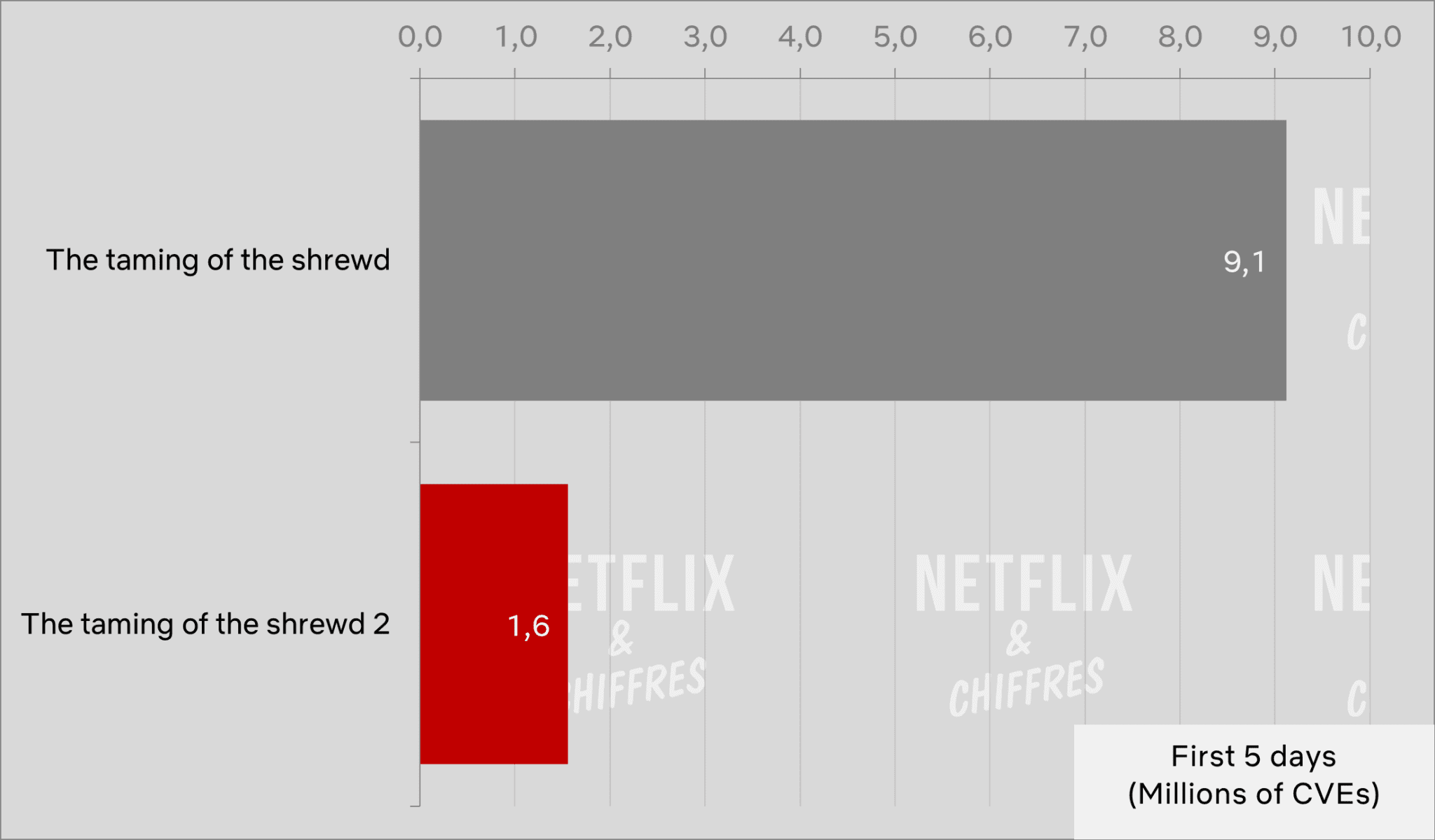 Netflix Top 10 Report: Rebel Moon, The Taming of the Shrewd 2 ...