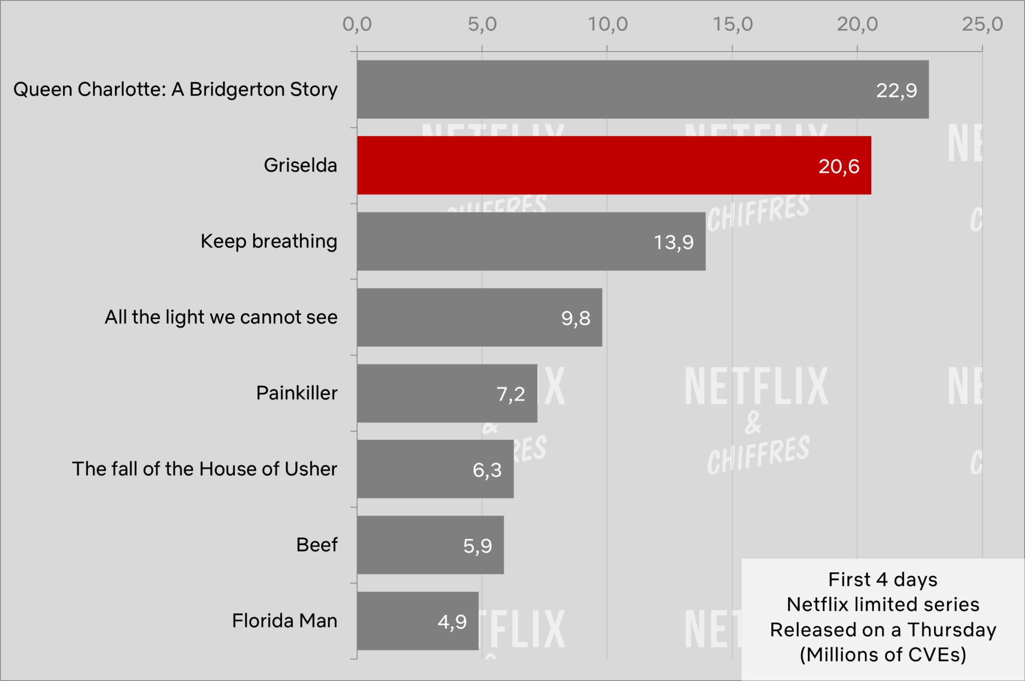 Netflix Top 10 Report: Griselda, Badland Hunters, and Masters of the ...