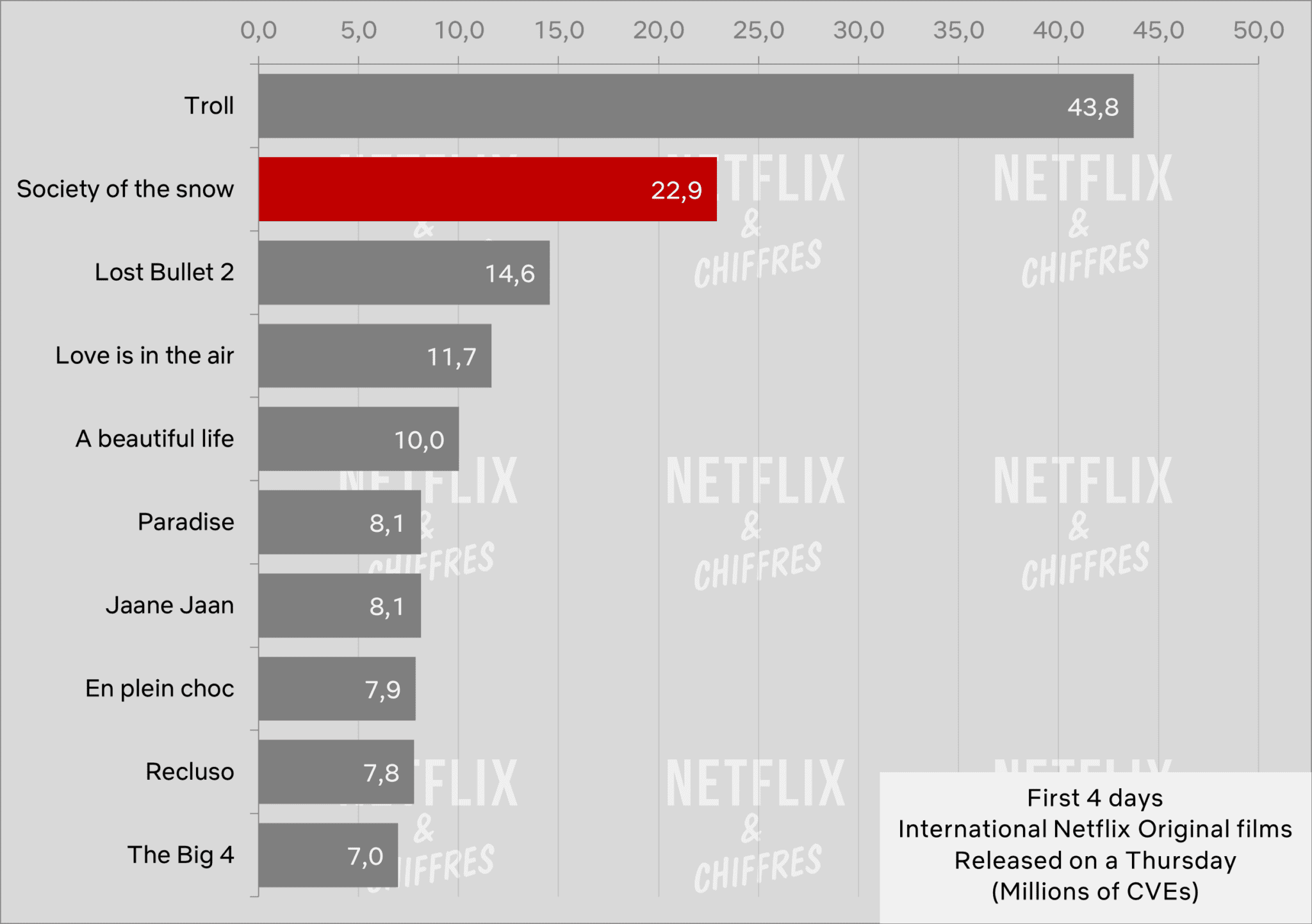 Netflix Top 10 Report: 'Fool Me Once', 'The Society of the Snow', and ...