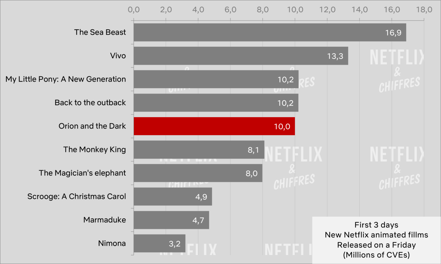 Netflix Top 10 Report: The Greatest Night in Pop, Orion and the Dark ...