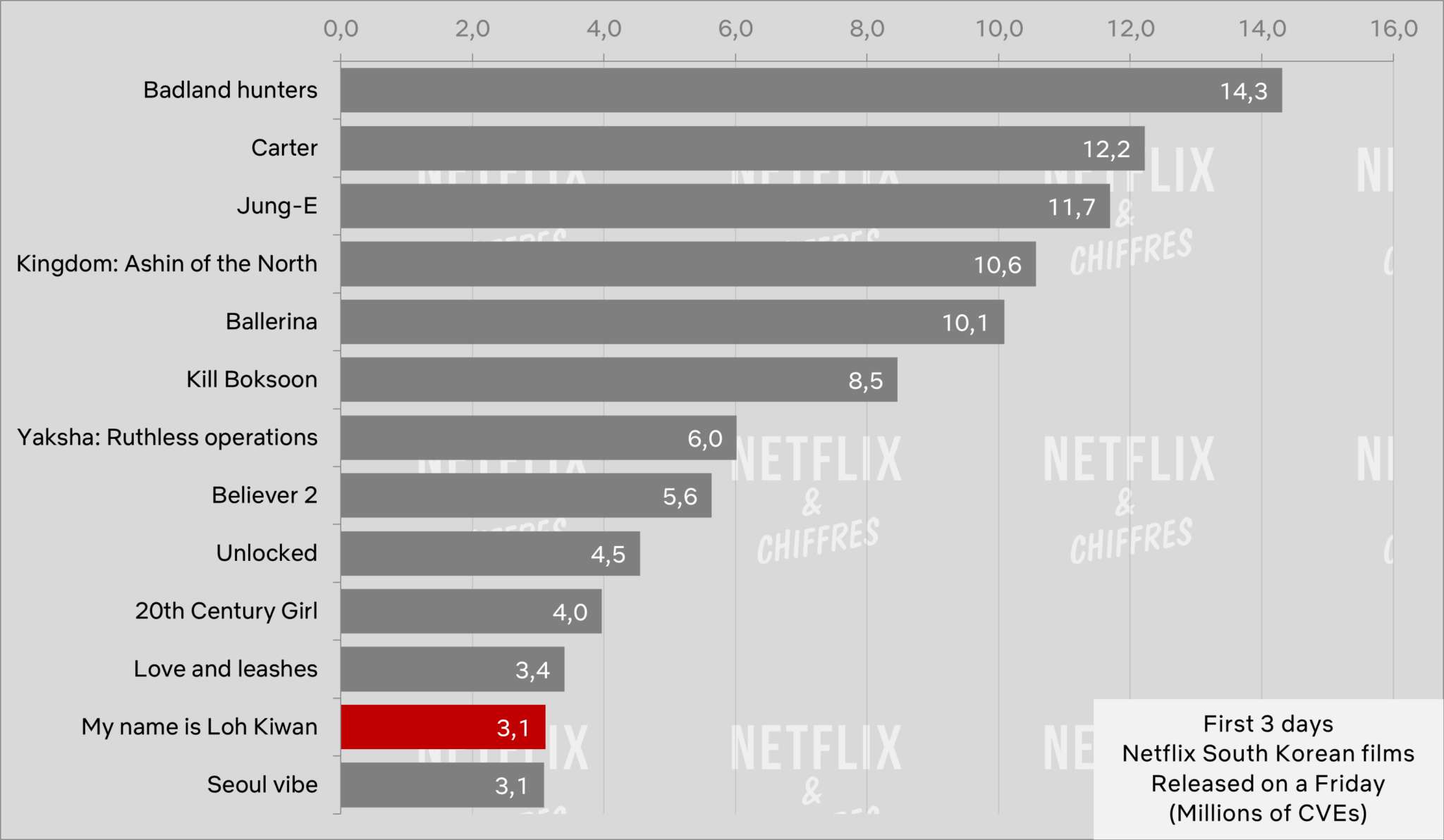 Netflix Top 10 Report: Code 8 Part II, Spaceman, The Octopus Murders ...