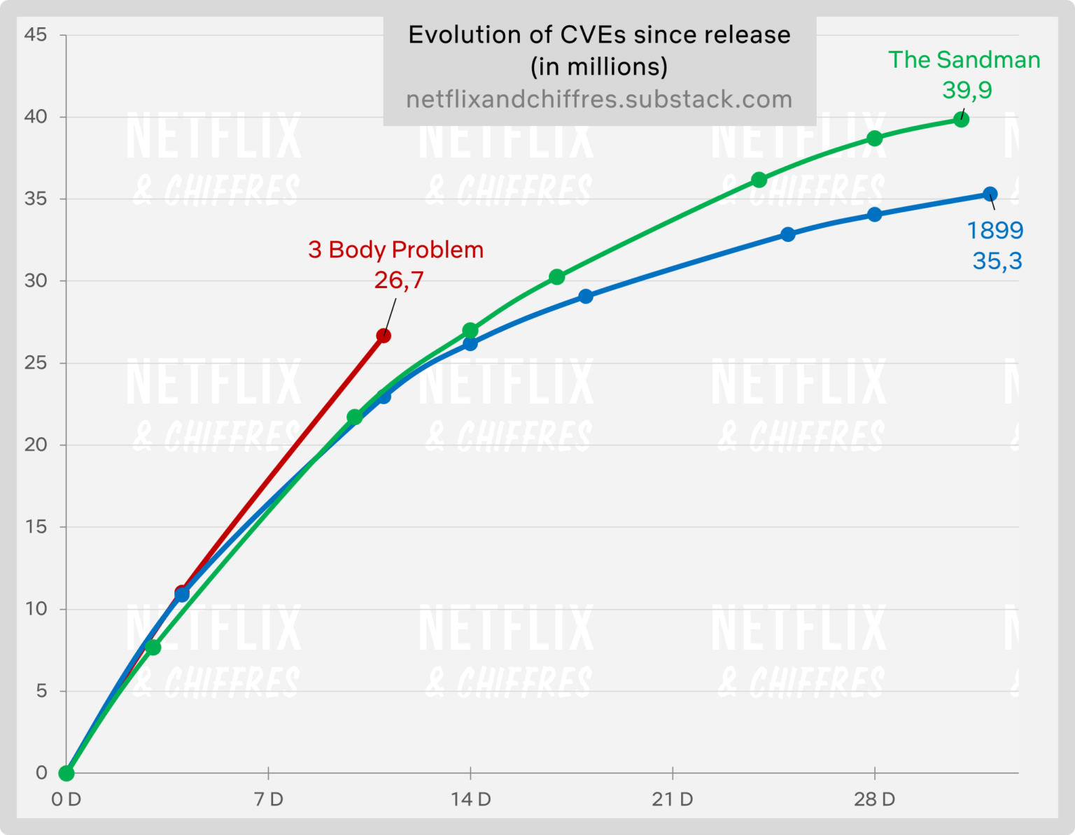 '3 Body Problem' Viewing Hours Grows 44% in Week 2 on Netflix