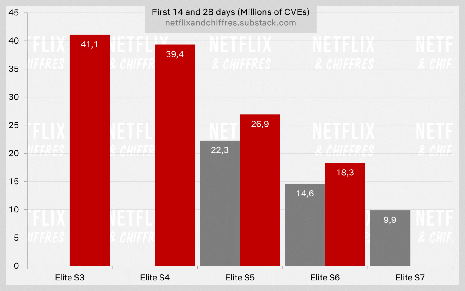 Netflix Original Series That Gained or Lost Viewership Over The Last Year