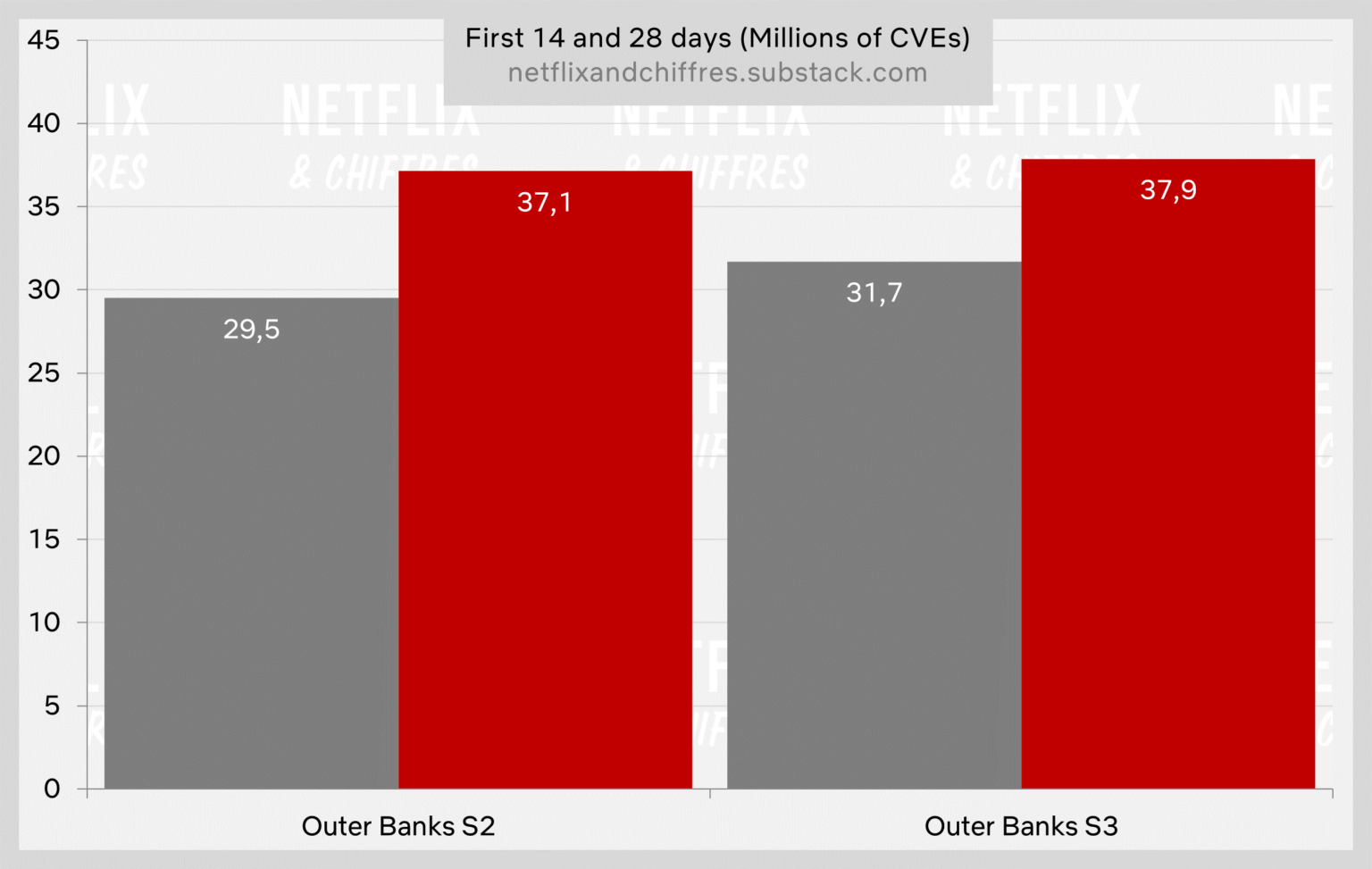 Netflix Original Series That Gained or Lost Viewership Over The Last Year