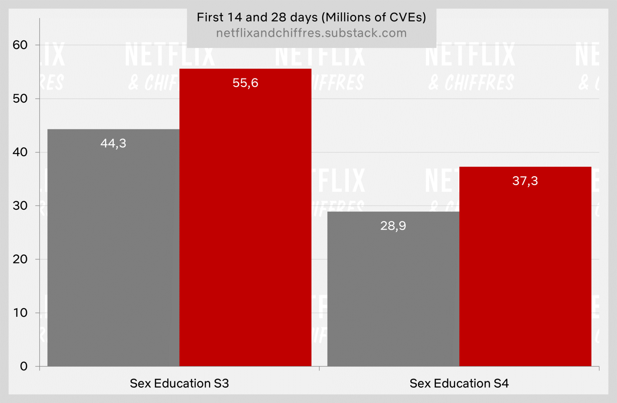 Netflix Original Series That Gained or Lost Viewership Over The Last Year