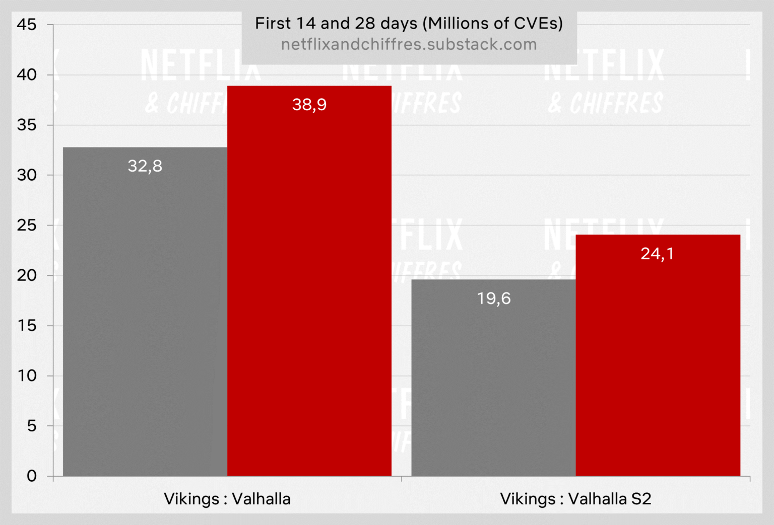 Netflix Original Series That Gained or Lost Viewership Over The Last Year