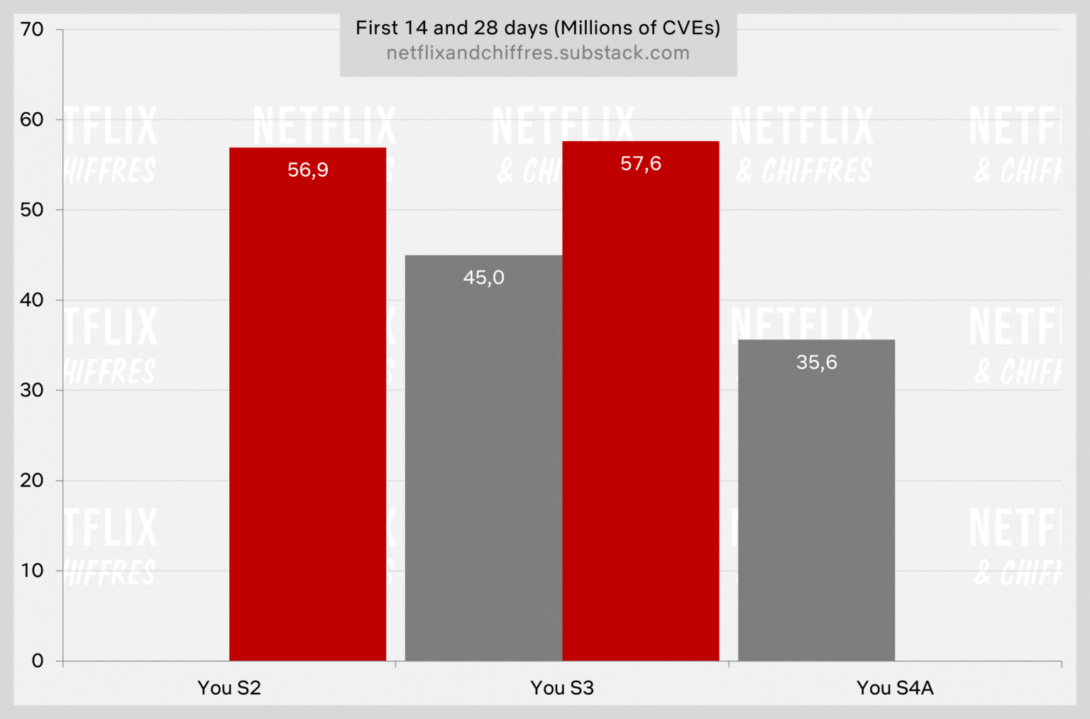 Netflix Original Series That Gained or Lost Viewership Over The Last Year