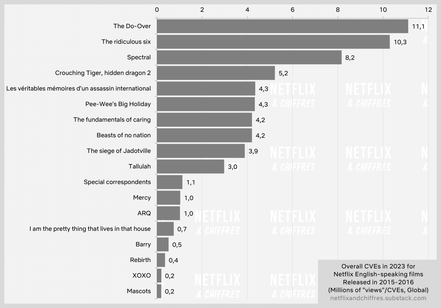 Most Watched Netflix Original Films Released Before 2022 and Insights ...
