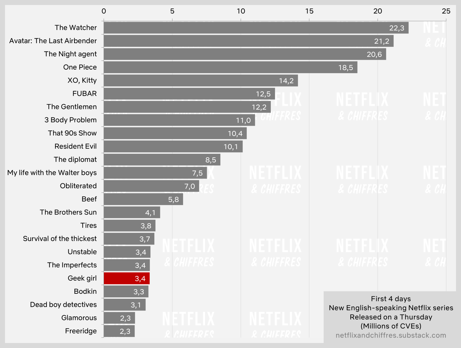 'Eric', 'Geek Girl' and 'Raising Voices' Make Their Debuts and 'Damsel' Slays Into Most Watched ...