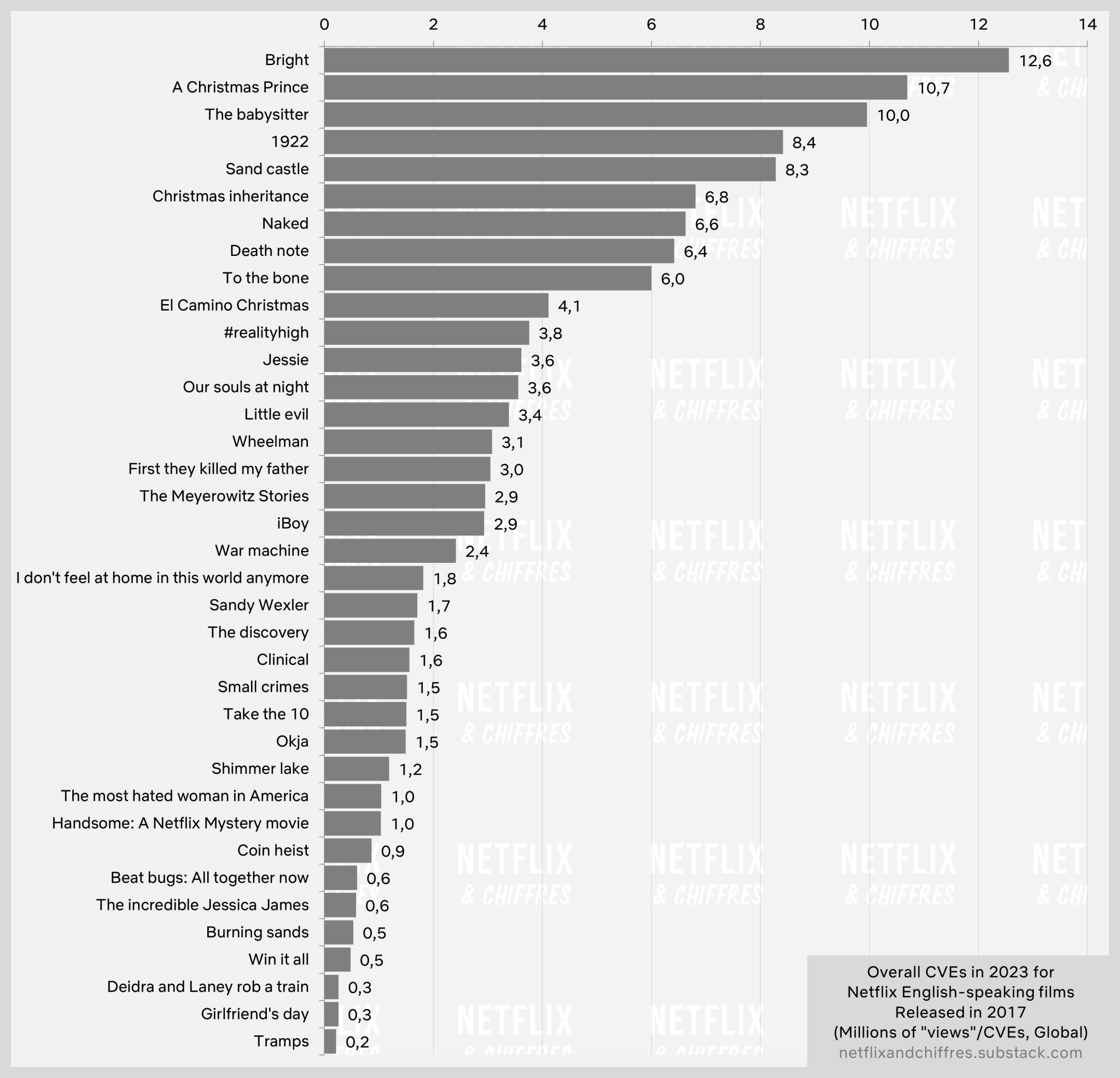 Most Watched Netflix Original Films Released Before 2022 and Insights ...
