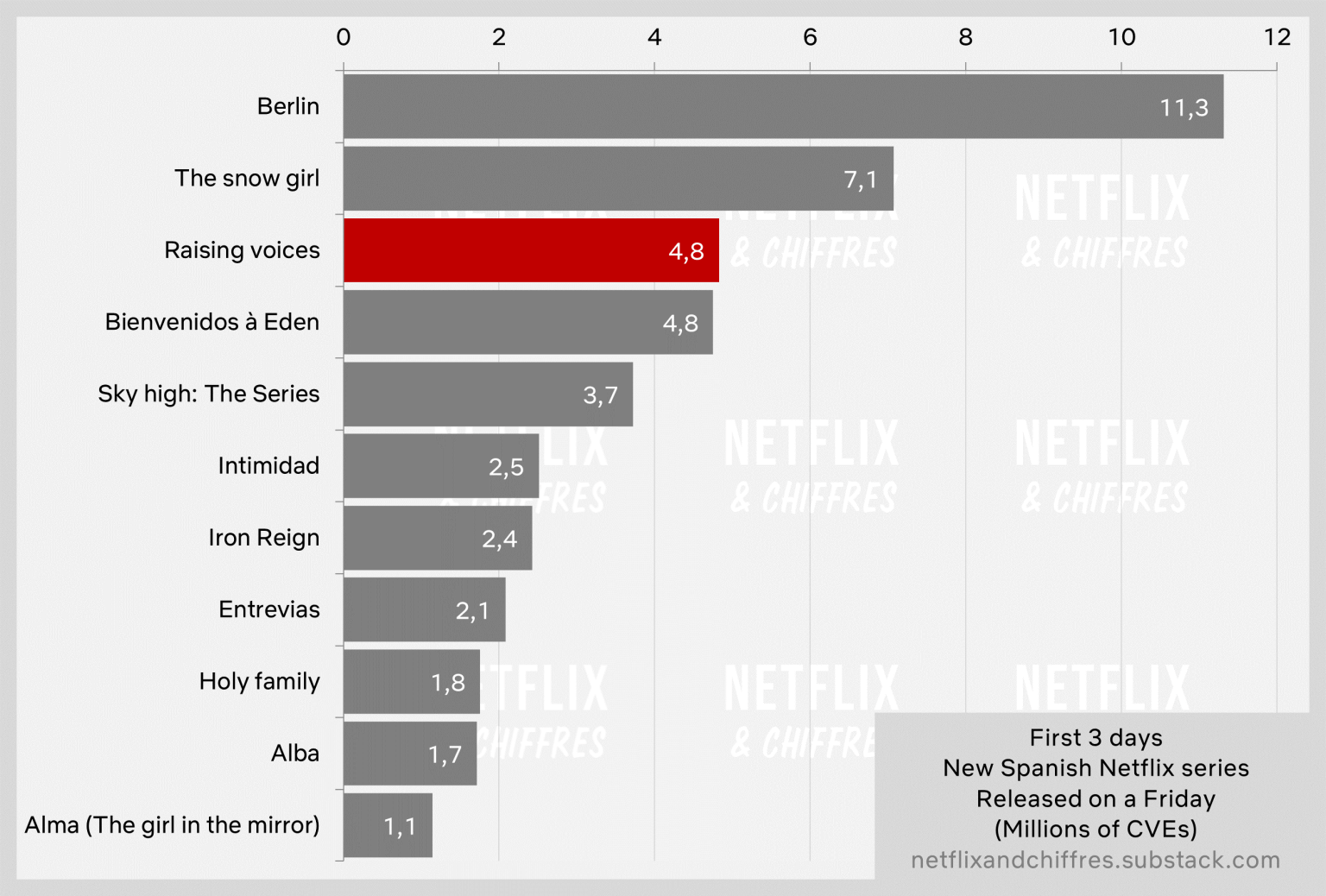 'Eric', 'Geek Girl' and 'Raising Voices' Make Their Debuts and 'Damsel' Slays Into Most Watched ...
