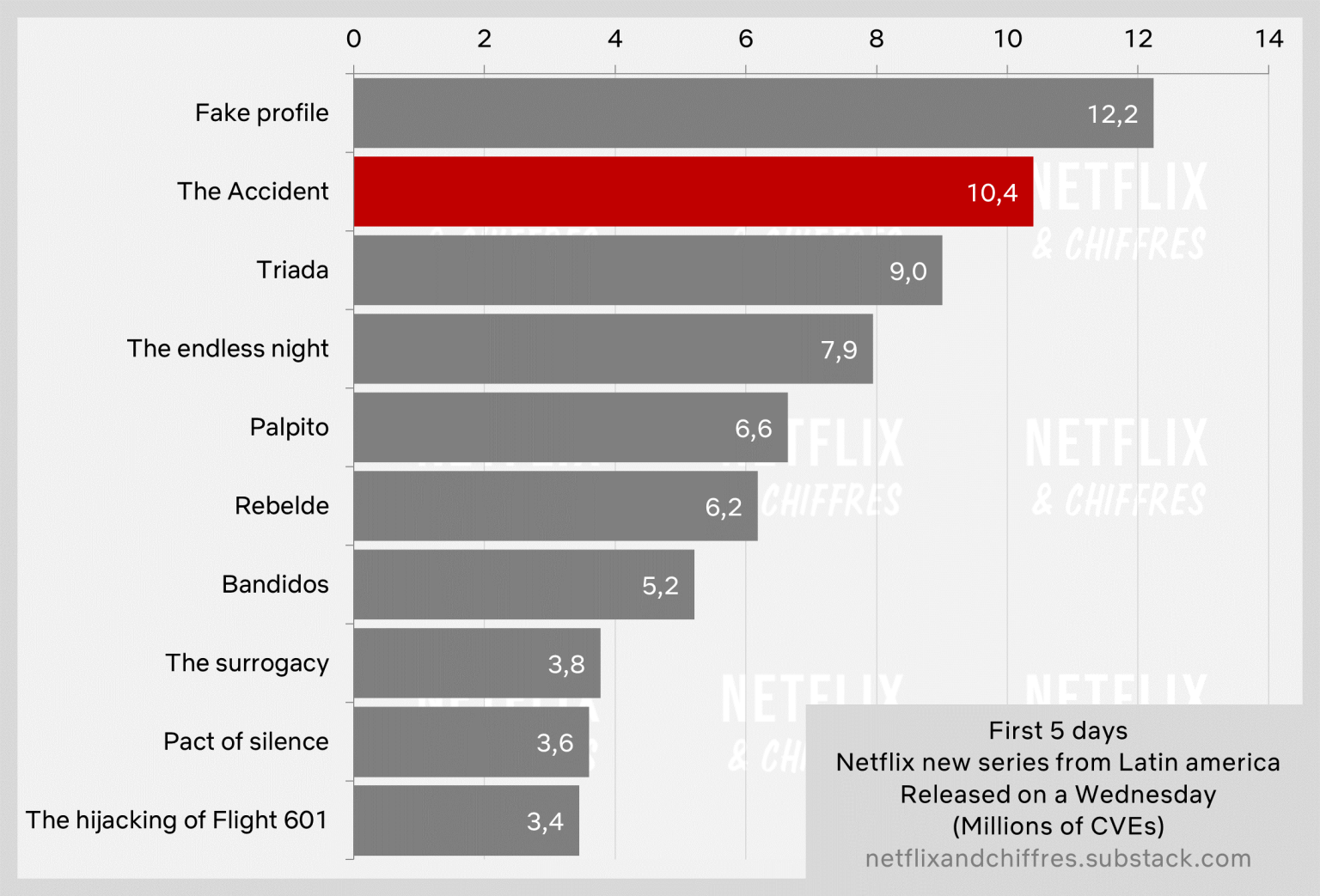 'Incoming' Debuts With Low Viewership While 'The Accident' Goes Viral ...