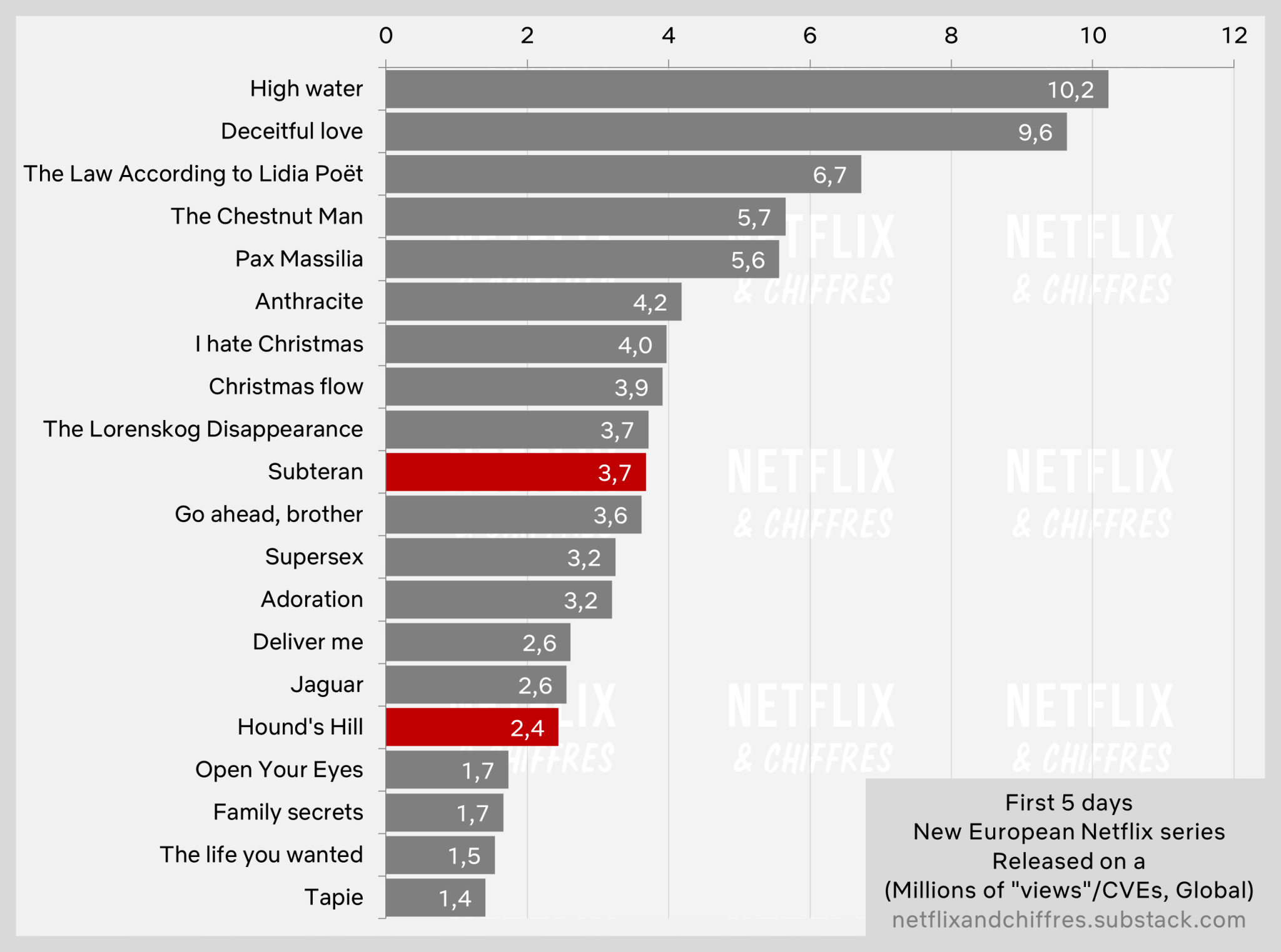 'Ad Vitam', 'The Breakthrough' and ''American Primeval' Off To ...