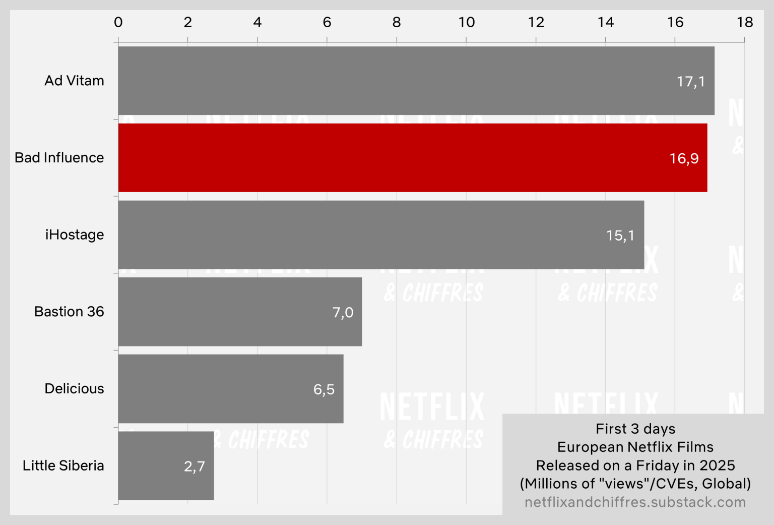 Netflix Top 10 Report - Last Bullet, Nonnas, Bad Influence, Karol G ...