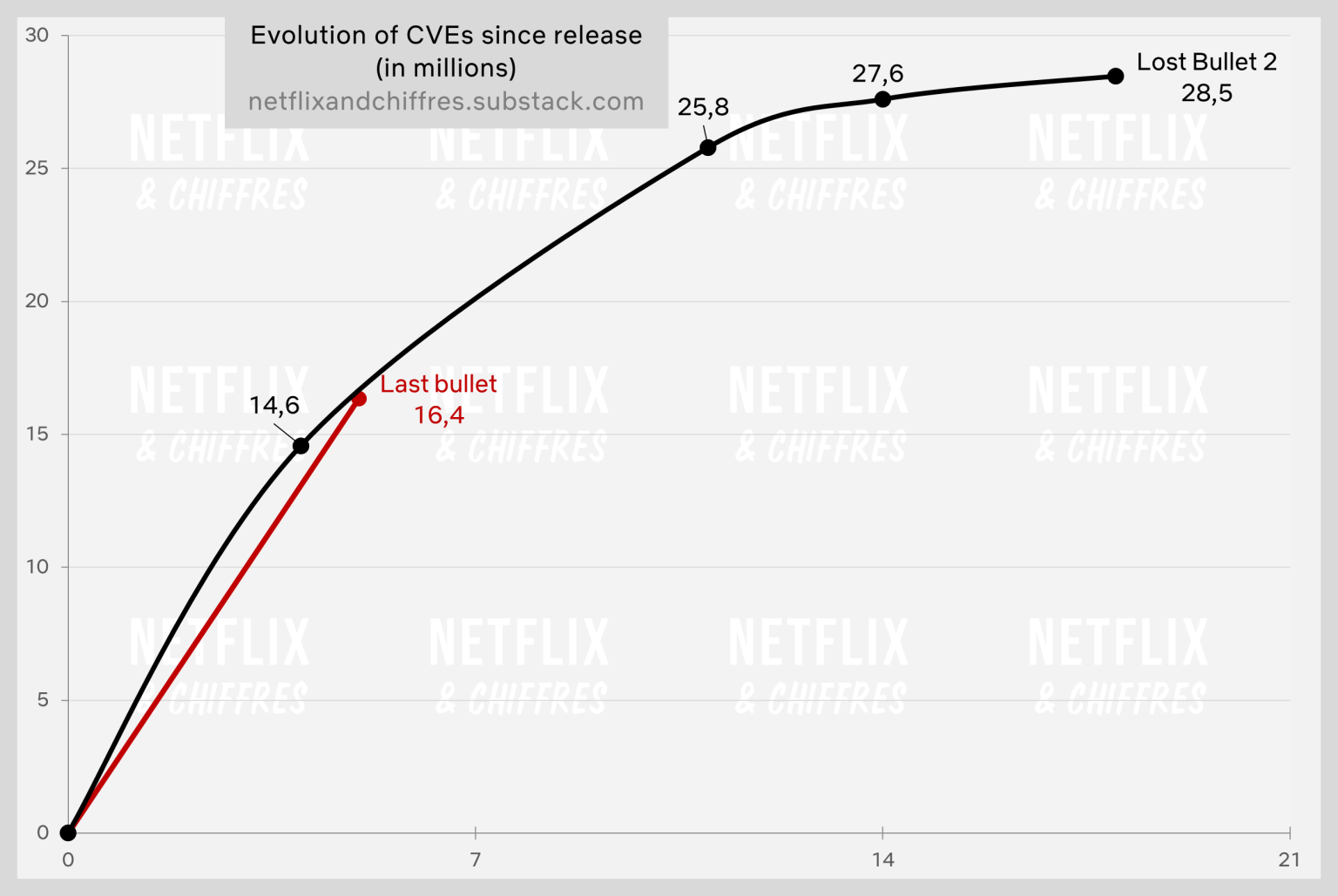 Netflix Top 10 Report - Last Bullet, Nonnas, Bad Influence, Karol G ...