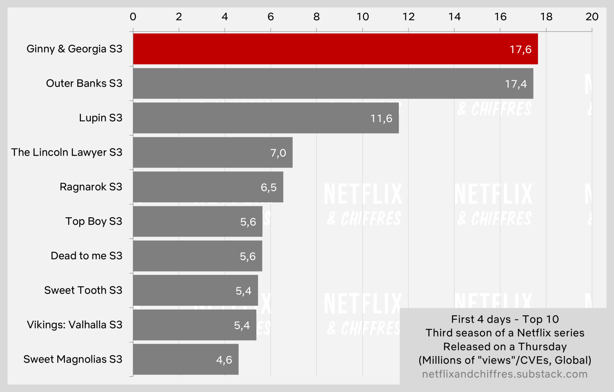 'Ginny & Georgia' Breaks A Record Held by 'Outer Banks' Plus All The Netflix Top 10 Stories