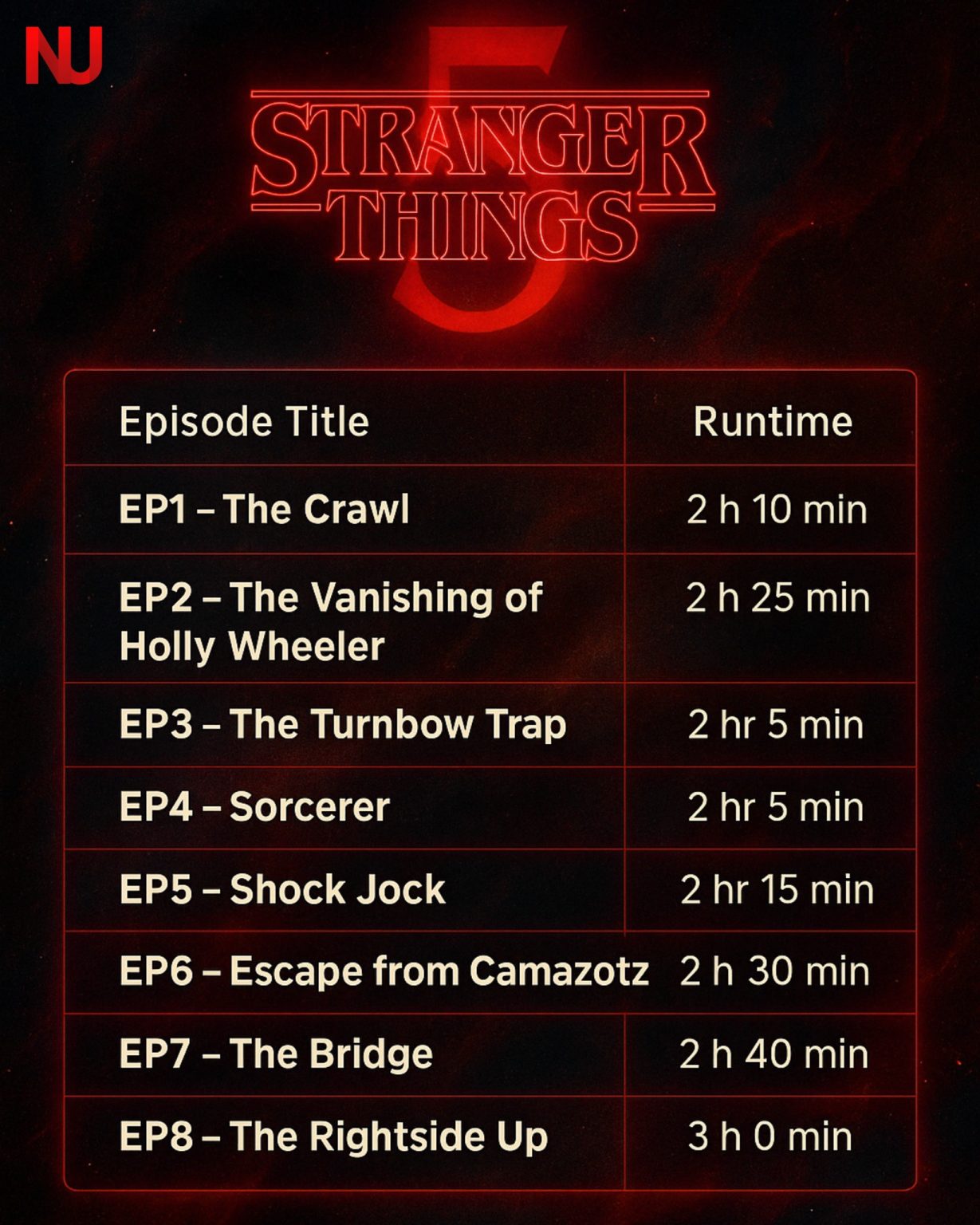 Stranger Things Showrunner Debunks Fake Viral Season 5 Runtimes